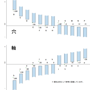 h7とは？ 寸法公差とはめあい公差の決め方を解説！