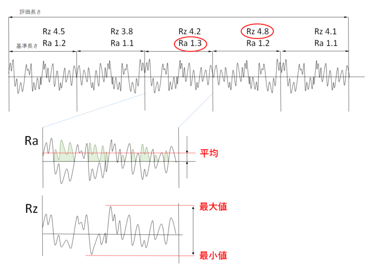 表面粗さRa Rz の計算方法から新旧換算を解説。